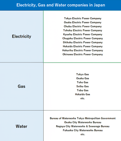 How to set up utilities （electricity, gasand water） - KAGEMUSHA（カゲムシャ ...